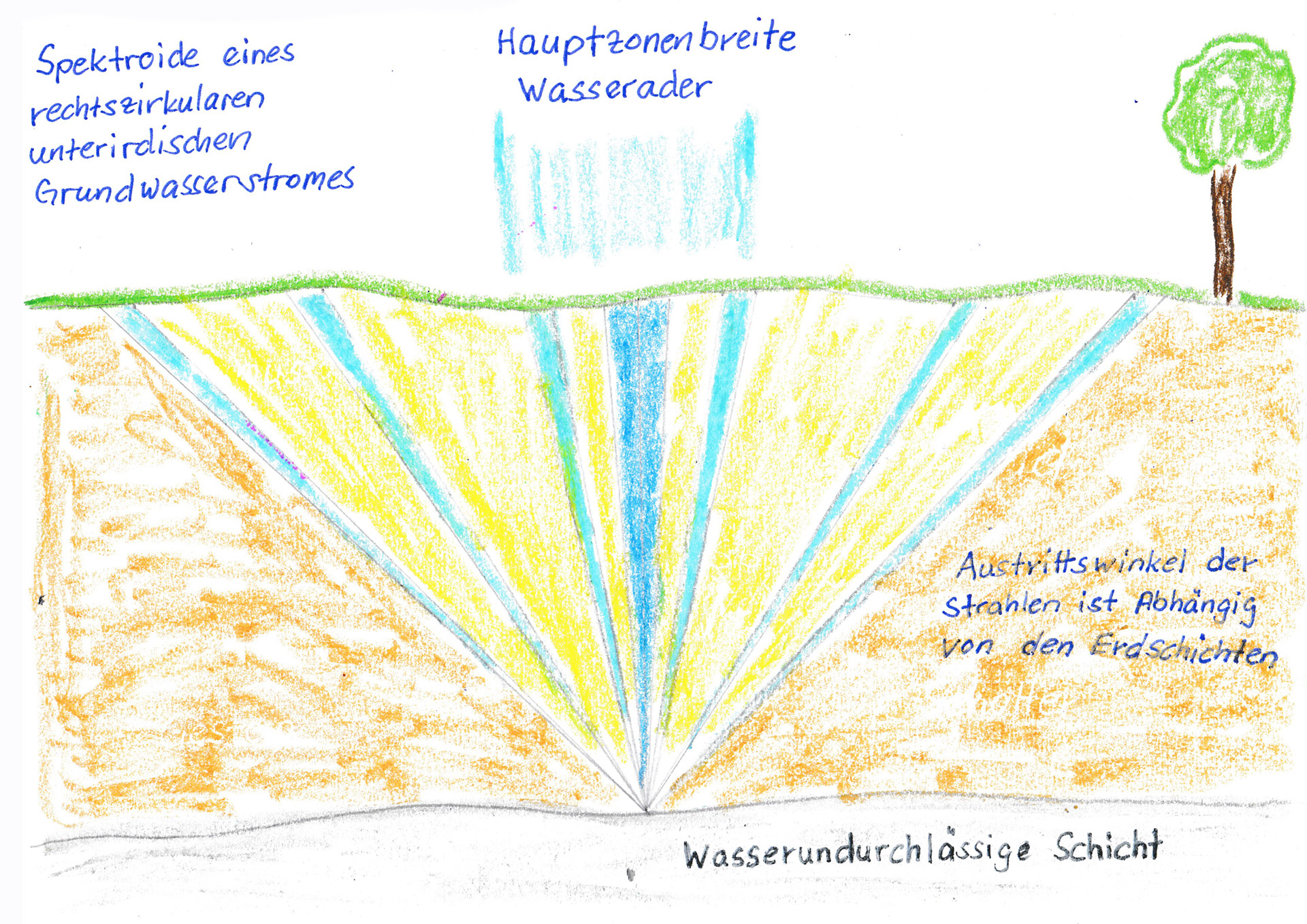 Physikalische Radiästhesie / Geomantie / Feng Shui - Wellenlänge7 ...